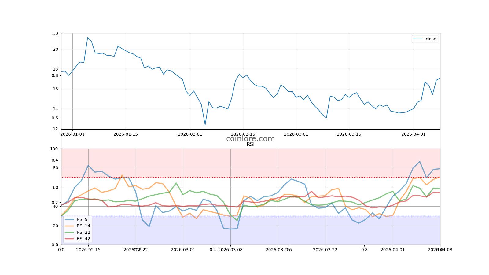 Bitcoin SV RSI indicator