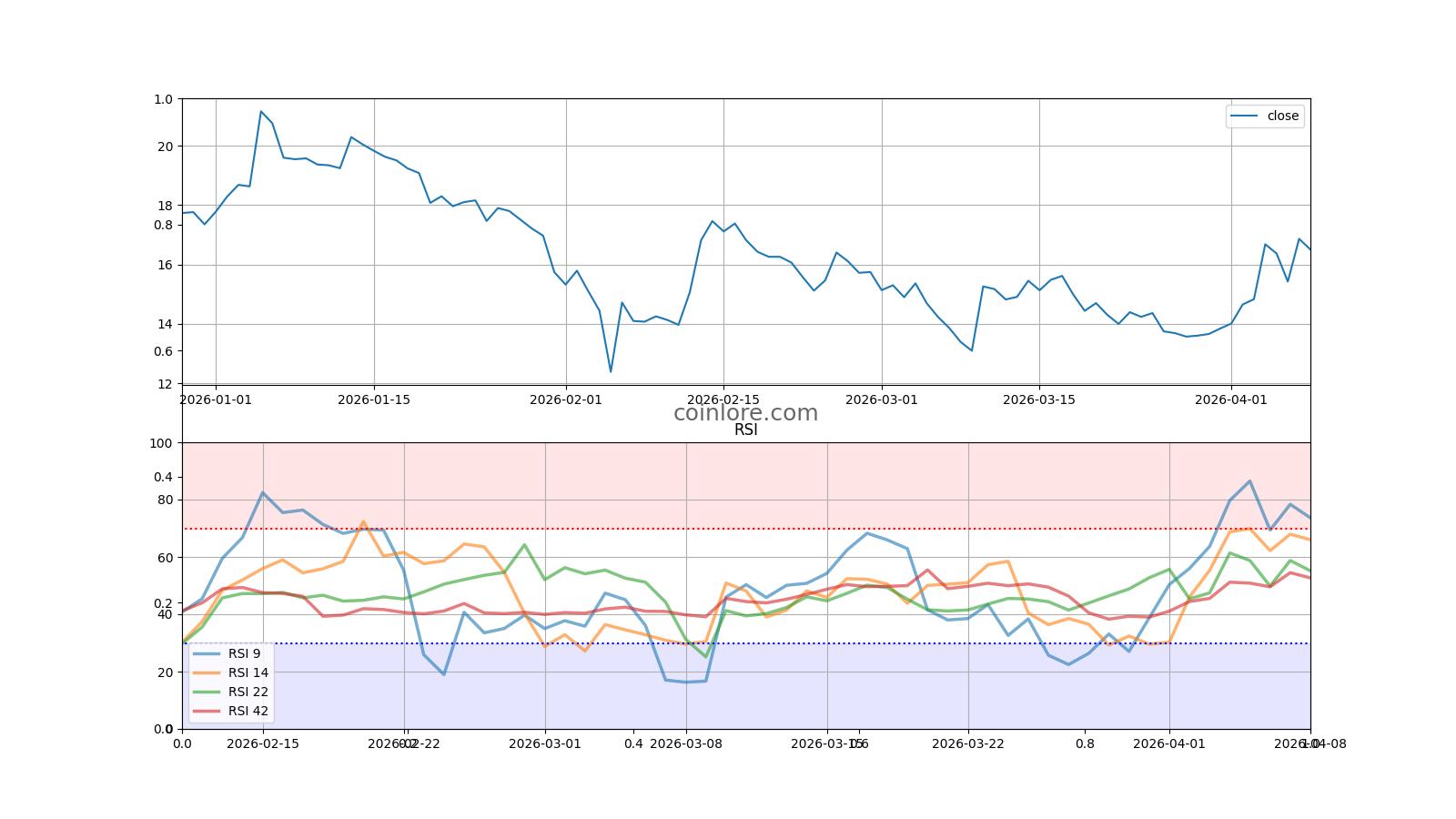 Bitcoin SV RSI indicator