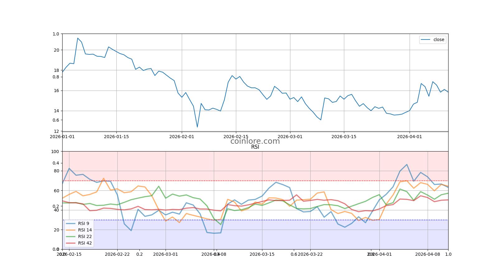 Bitcoin SV RSI indicator