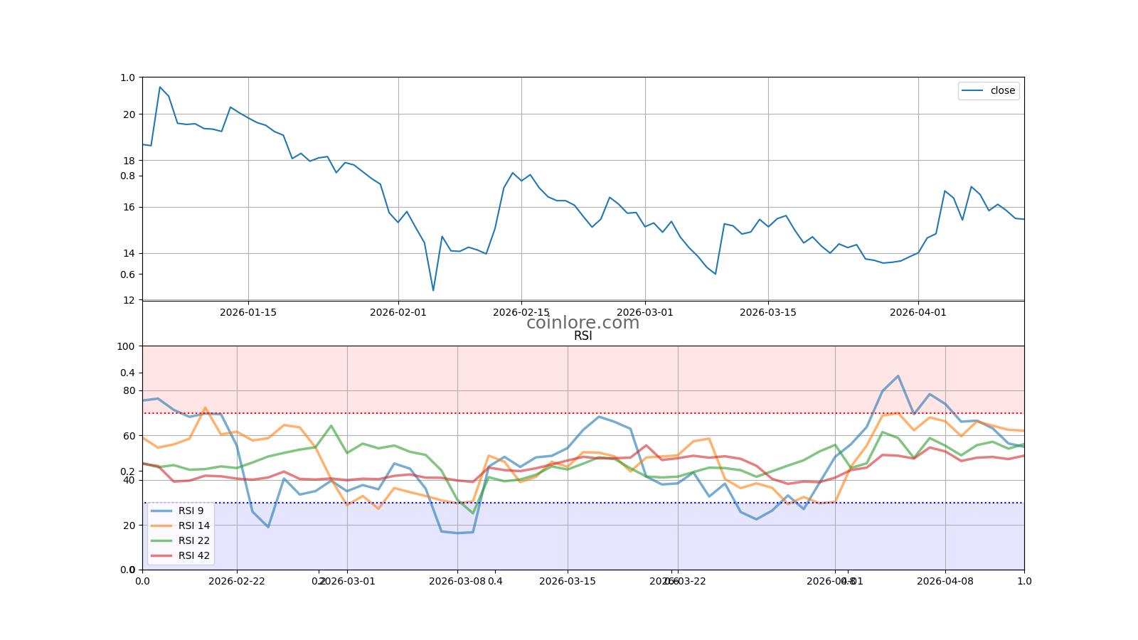Bitcoin SV RSI indicator
