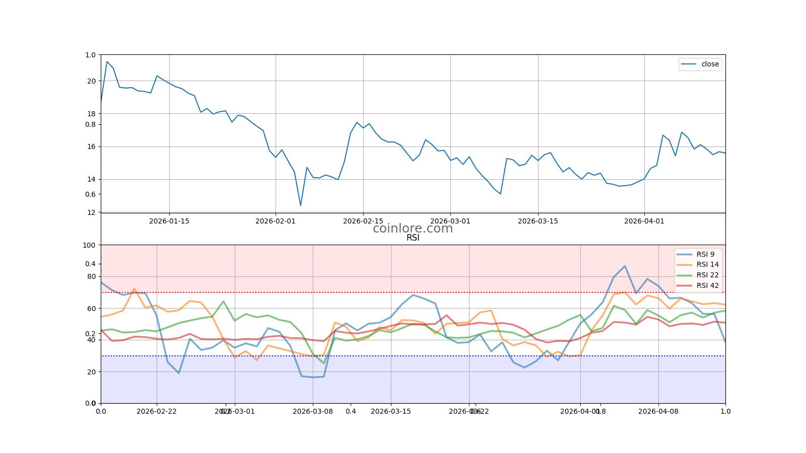 Bitcoin SV RSI indicator