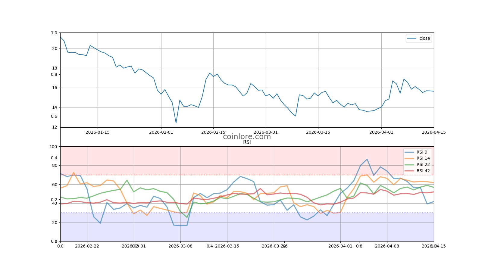 Bitcoin SV RSI indicator