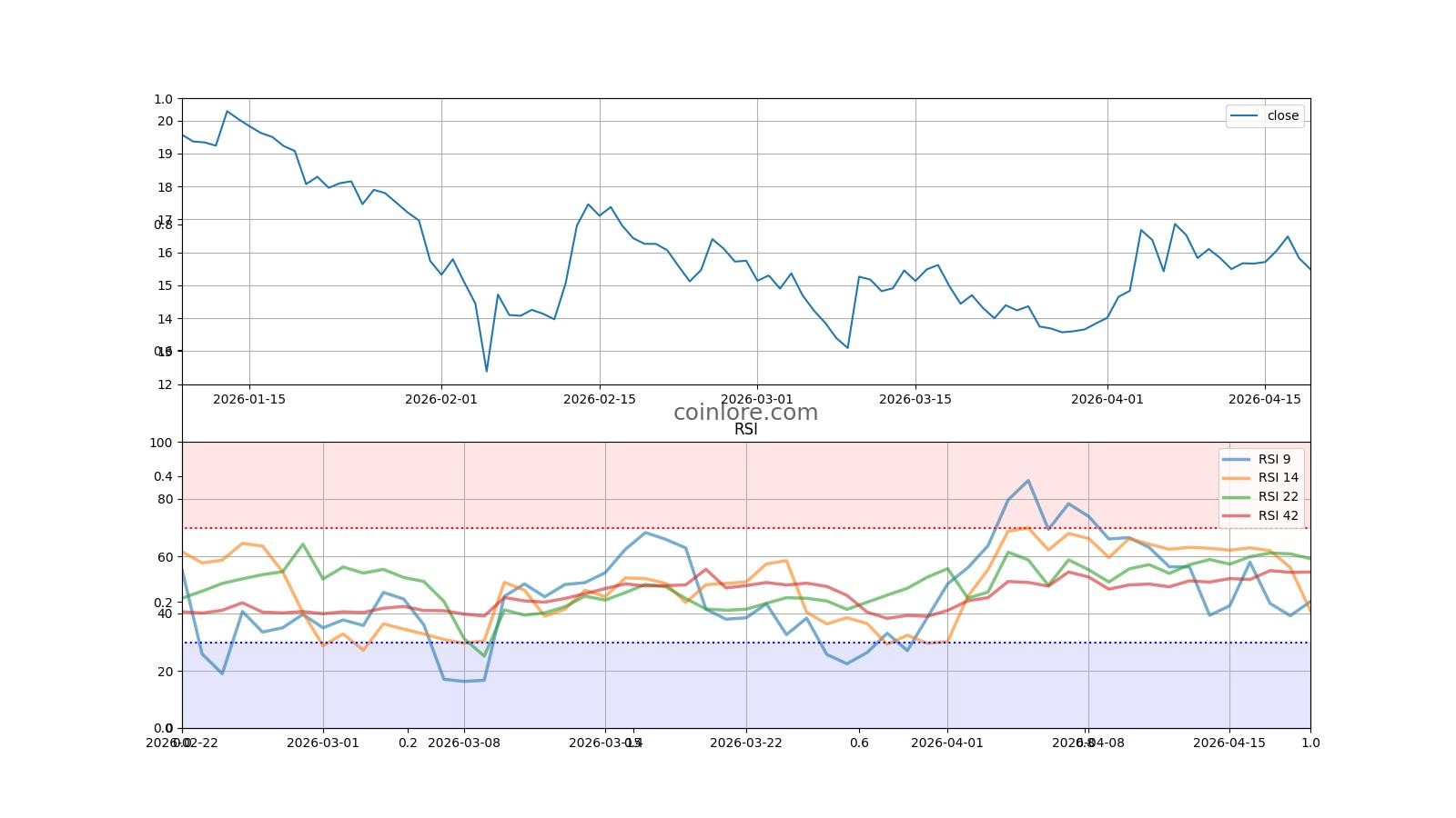 Bitcoin SV RSI indicator