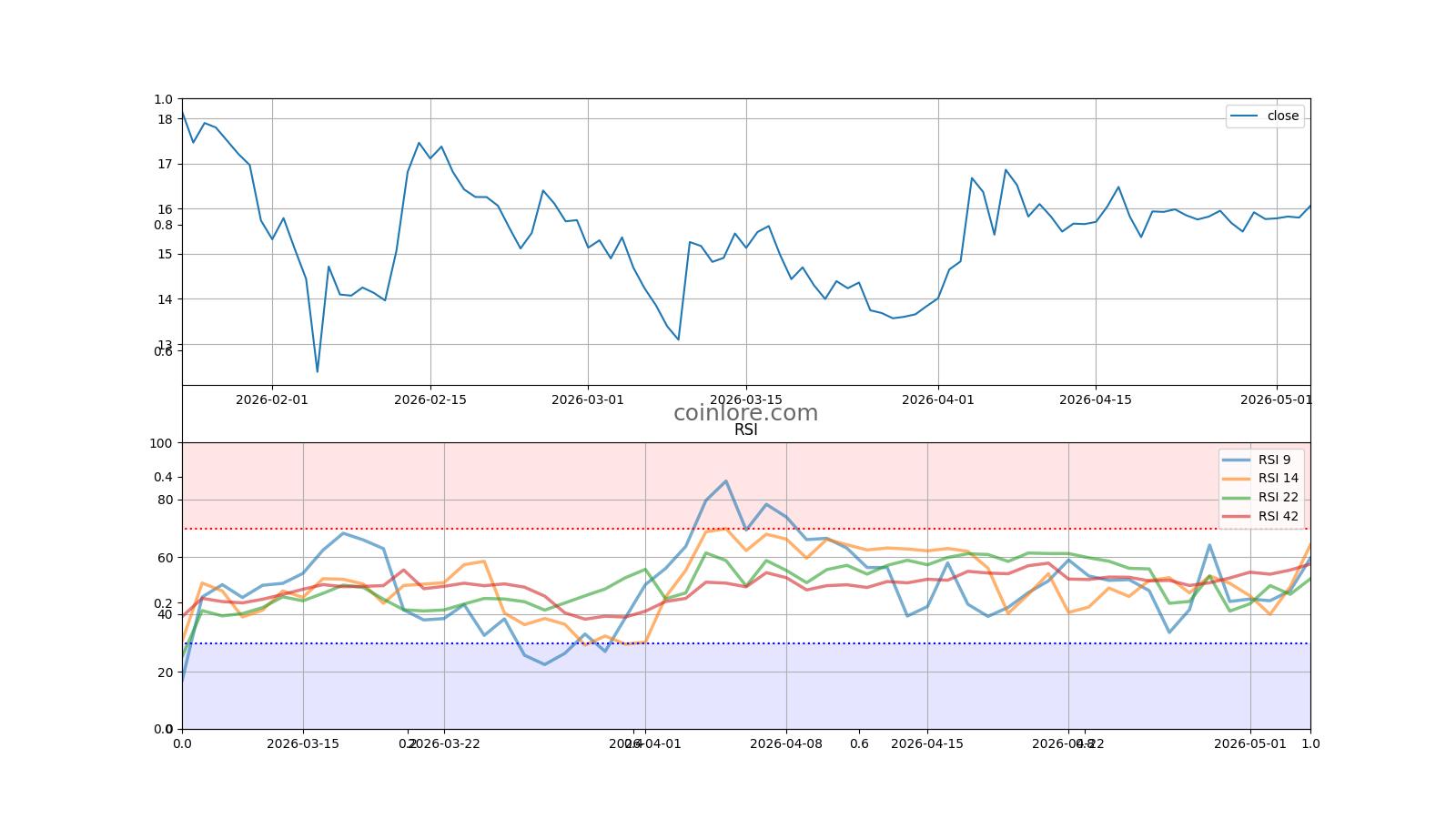 Bitcoin SV RSI indicator