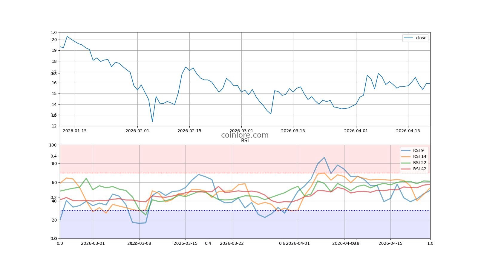 Bitcoin SV RSI indicator