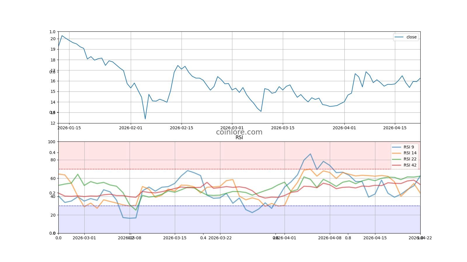 Bitcoin SV RSI indicator
