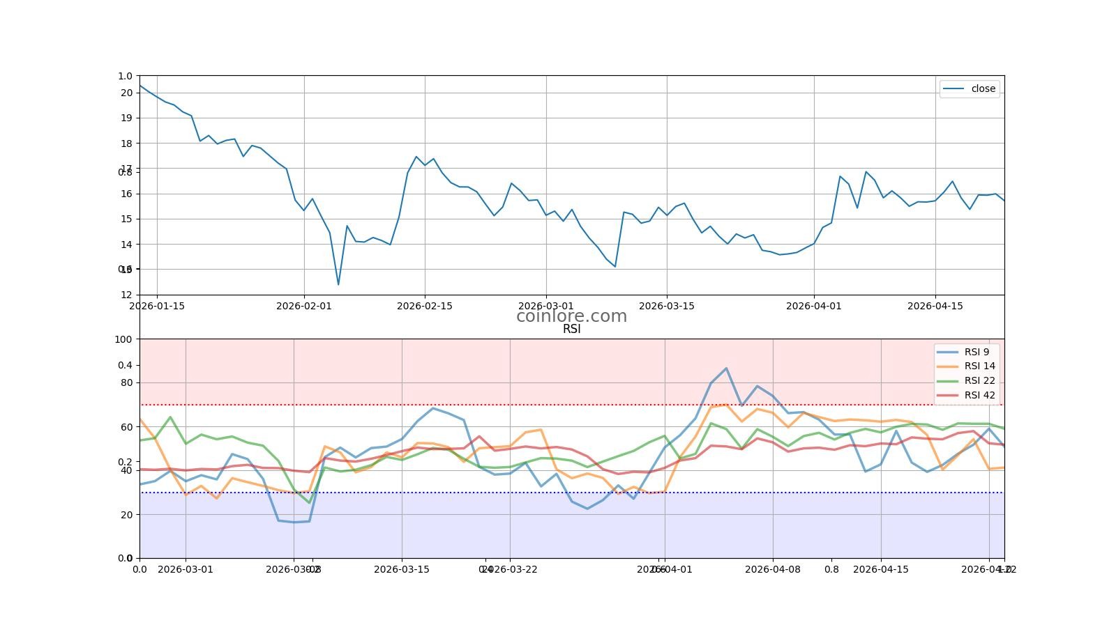 Bitcoin SV RSI indicator