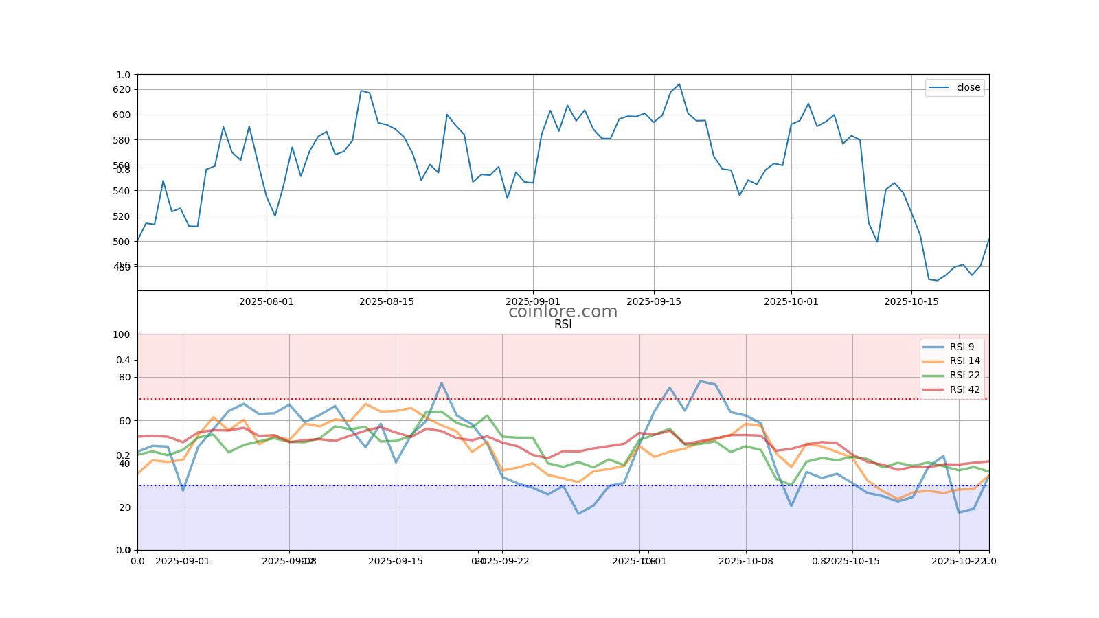 比特现金 RSI indicator