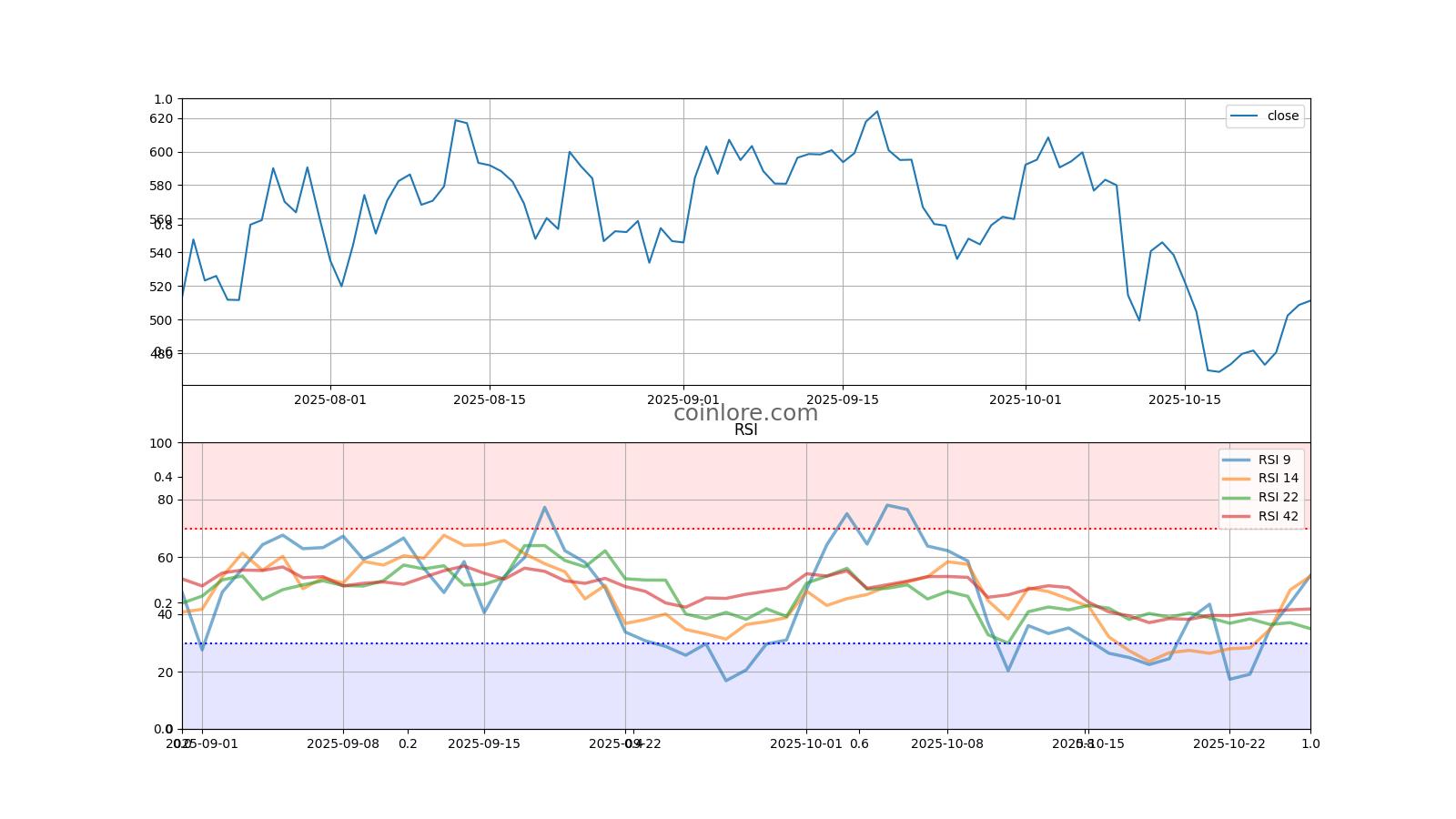 Bitcoin Cash RSI indicator