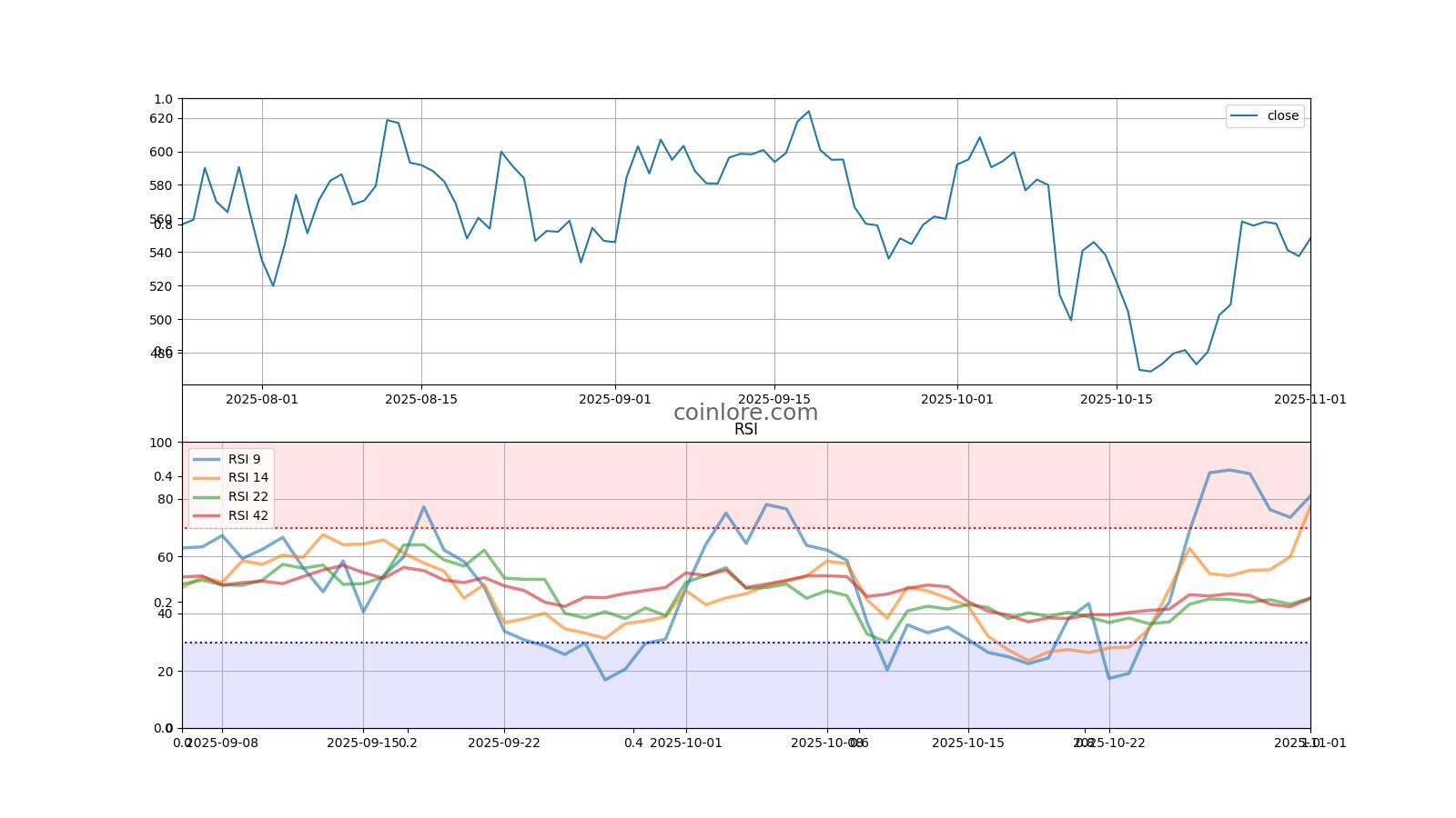 Bitcoin Cash RSI indicator