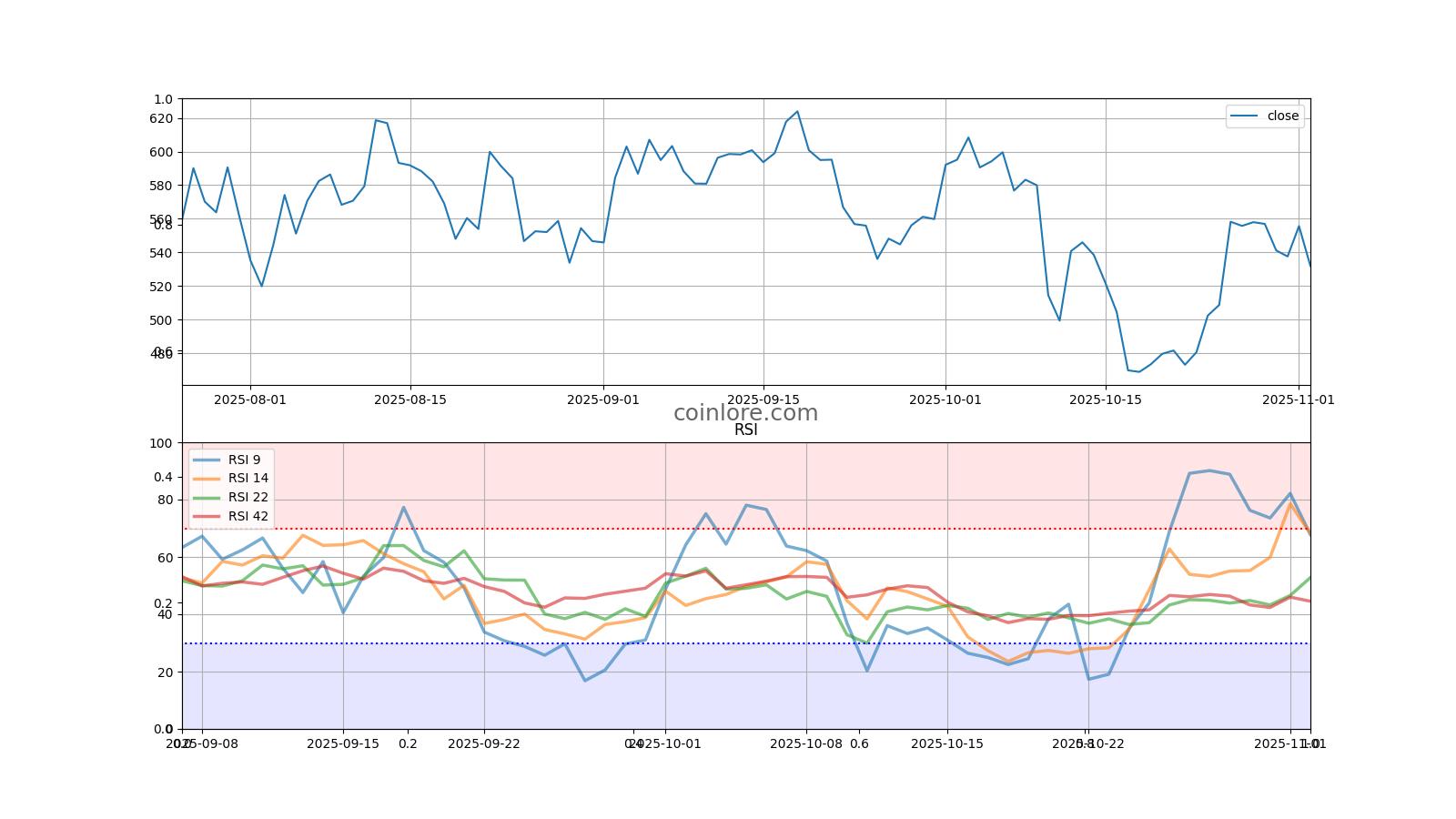 Bitcoin Cash RSI indicator