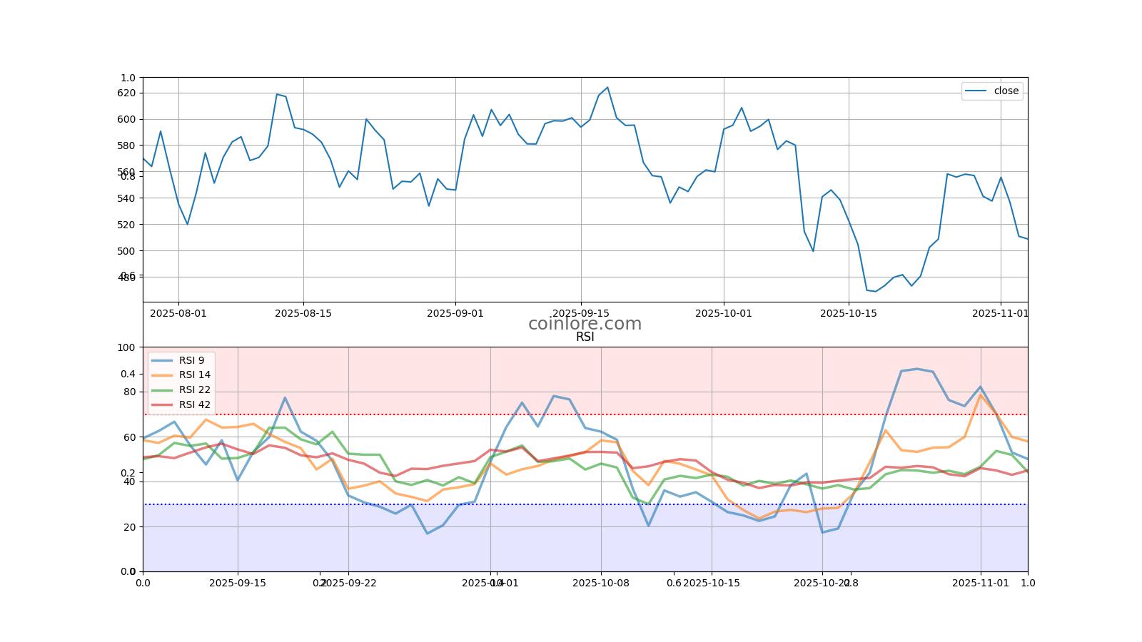 Bitcoin Cash RSI indicator