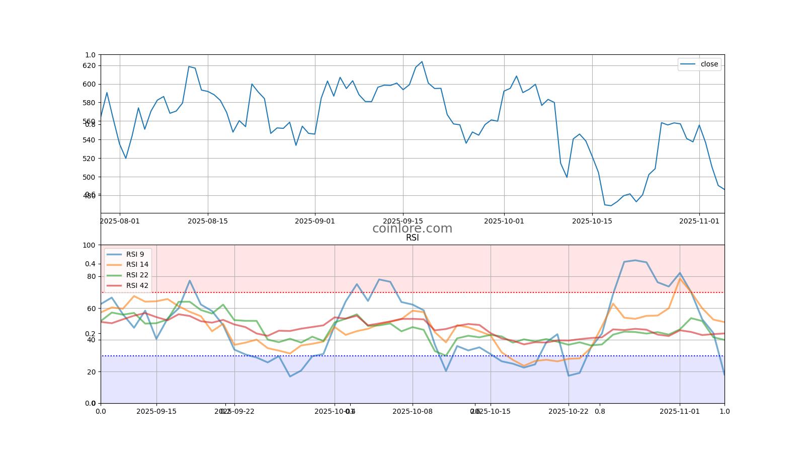 Bitcoin Cash RSI indicator