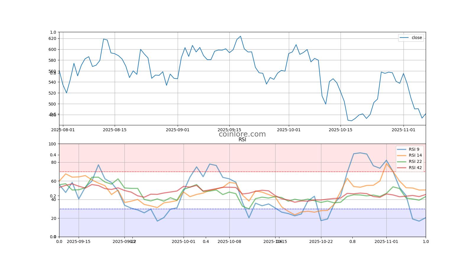 비트코인캐시 RSI indicator