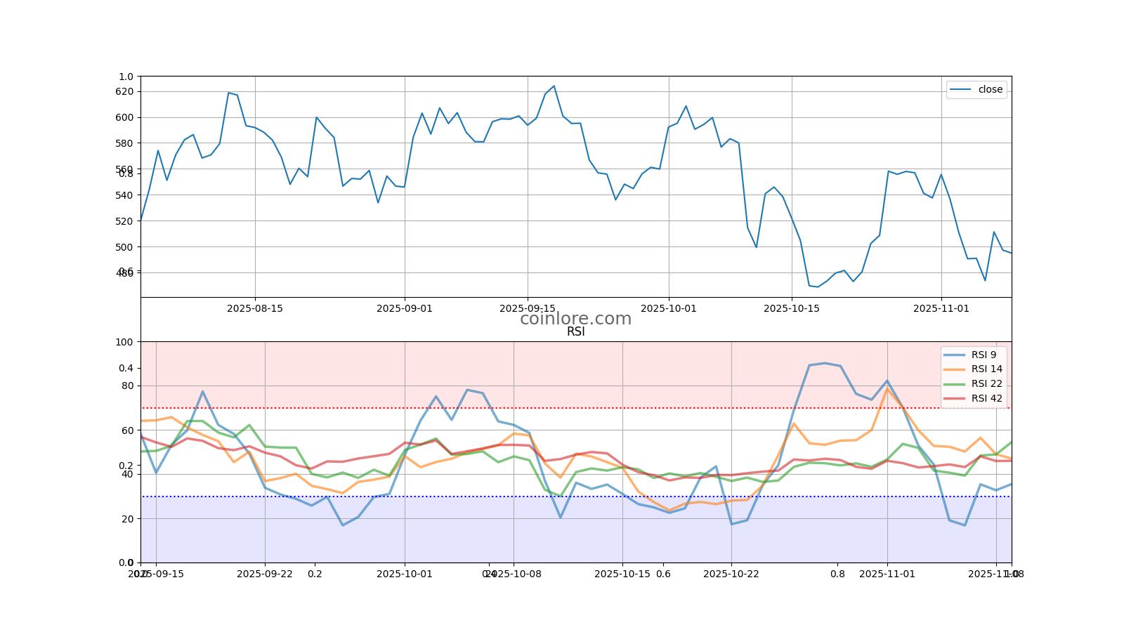 Биткойн Кэш RSI indicator
