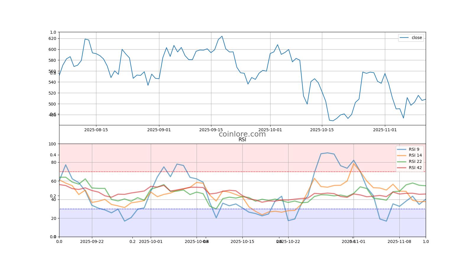 Bitcoin Cash RSI indicator