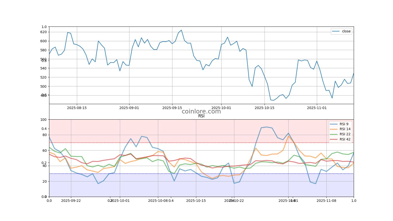 ビットコインキャッシュ RSI indicator