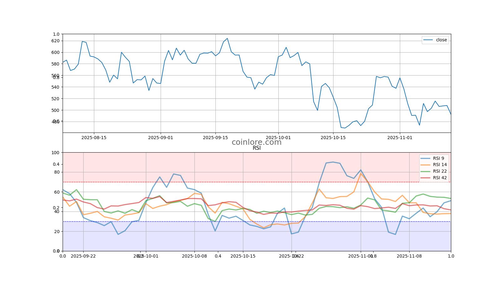 Bitcoin Cash RSI indicator