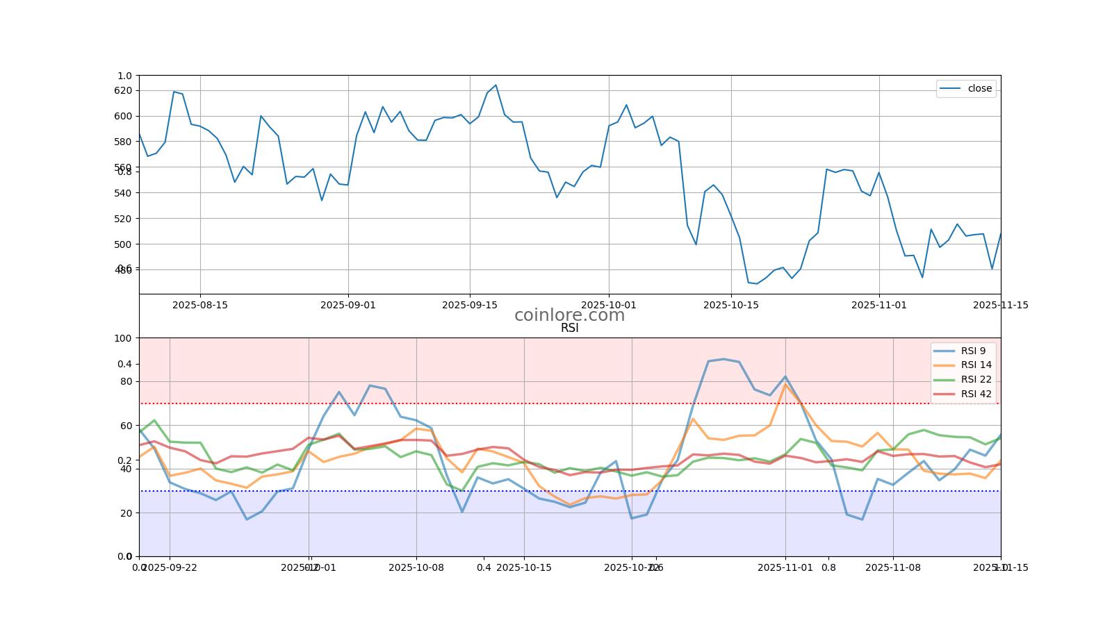 Bitcoin Cash RSI indicator