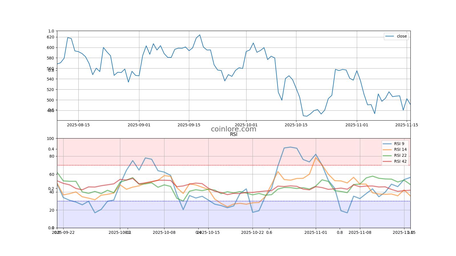 Bitcoin Cash RSI indicator