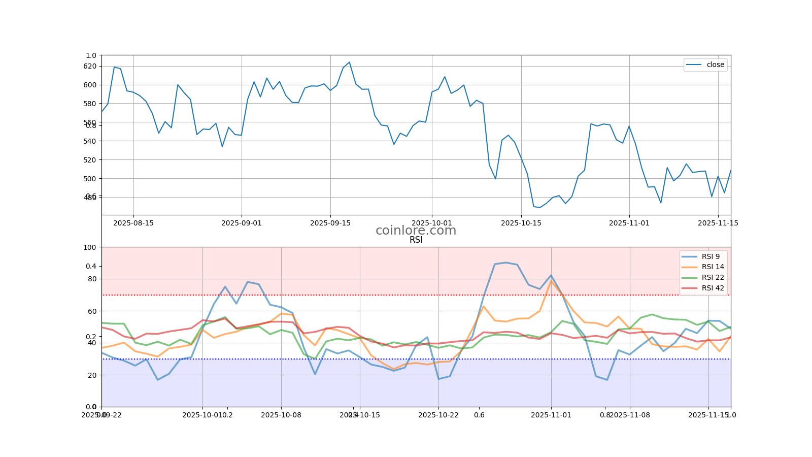 비트코인캐시 RSI indicator