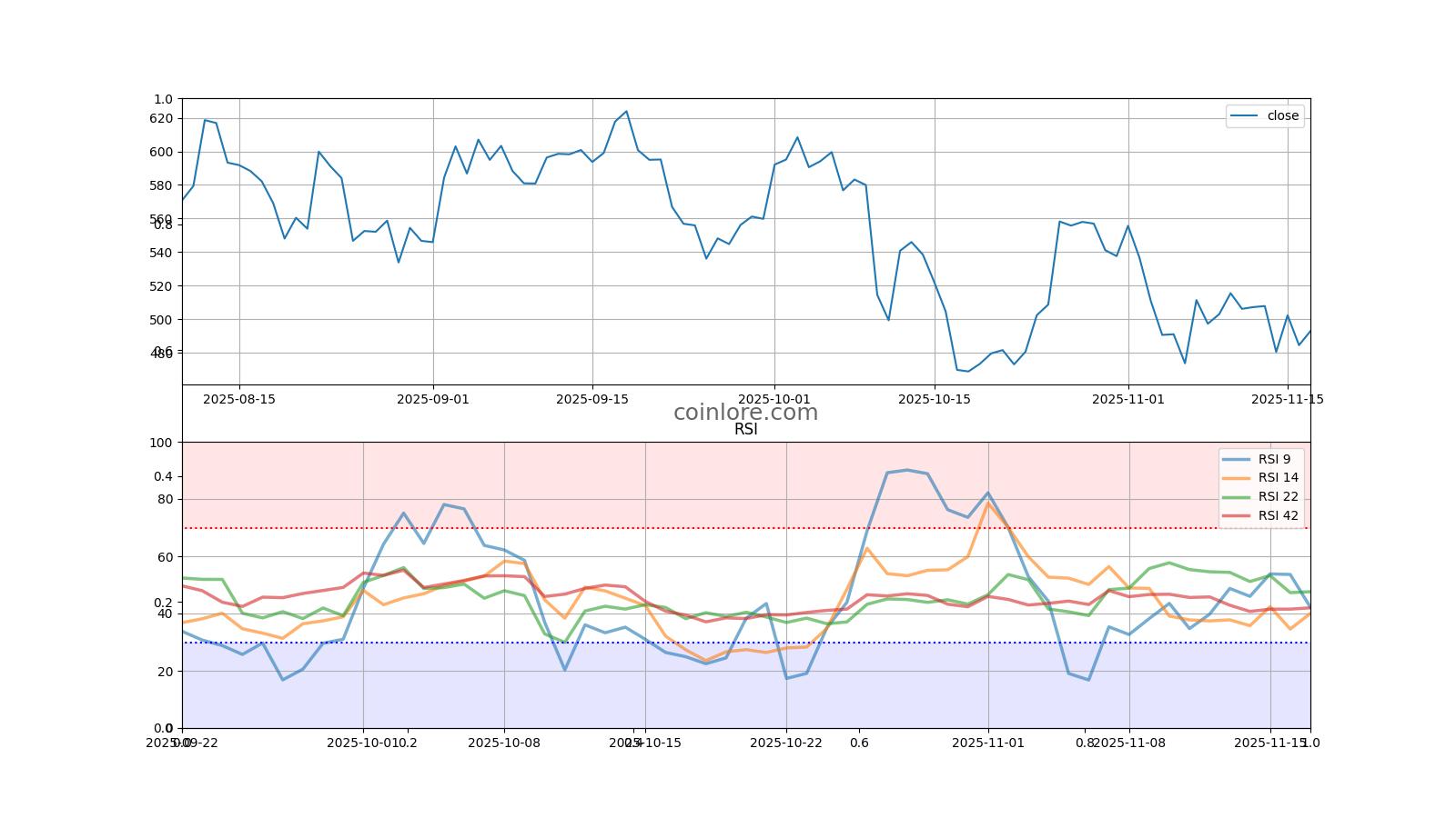 Bitcoin Cash RSI indicator