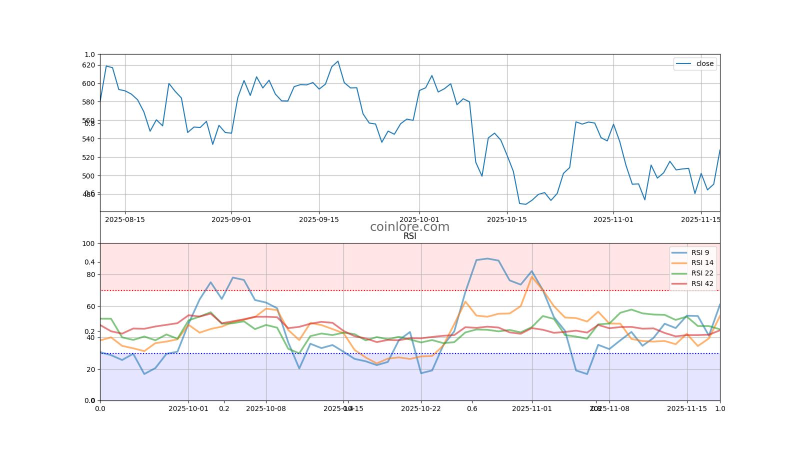 Bitcoin Cash RSI indicator