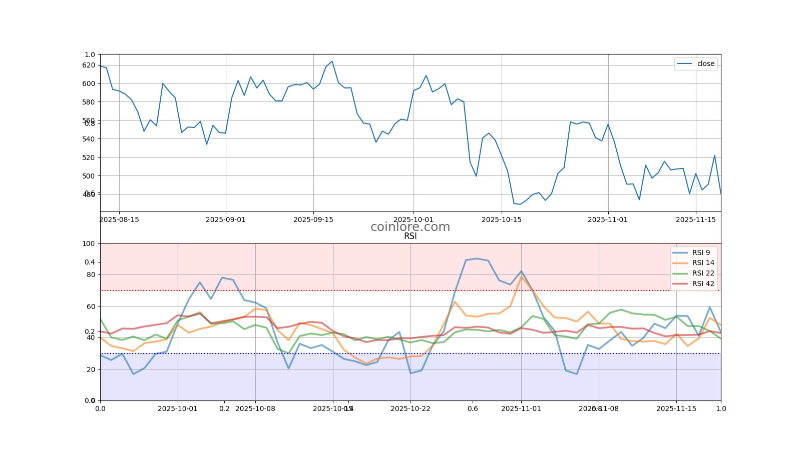 Bitcoin Cash RSI indicator
