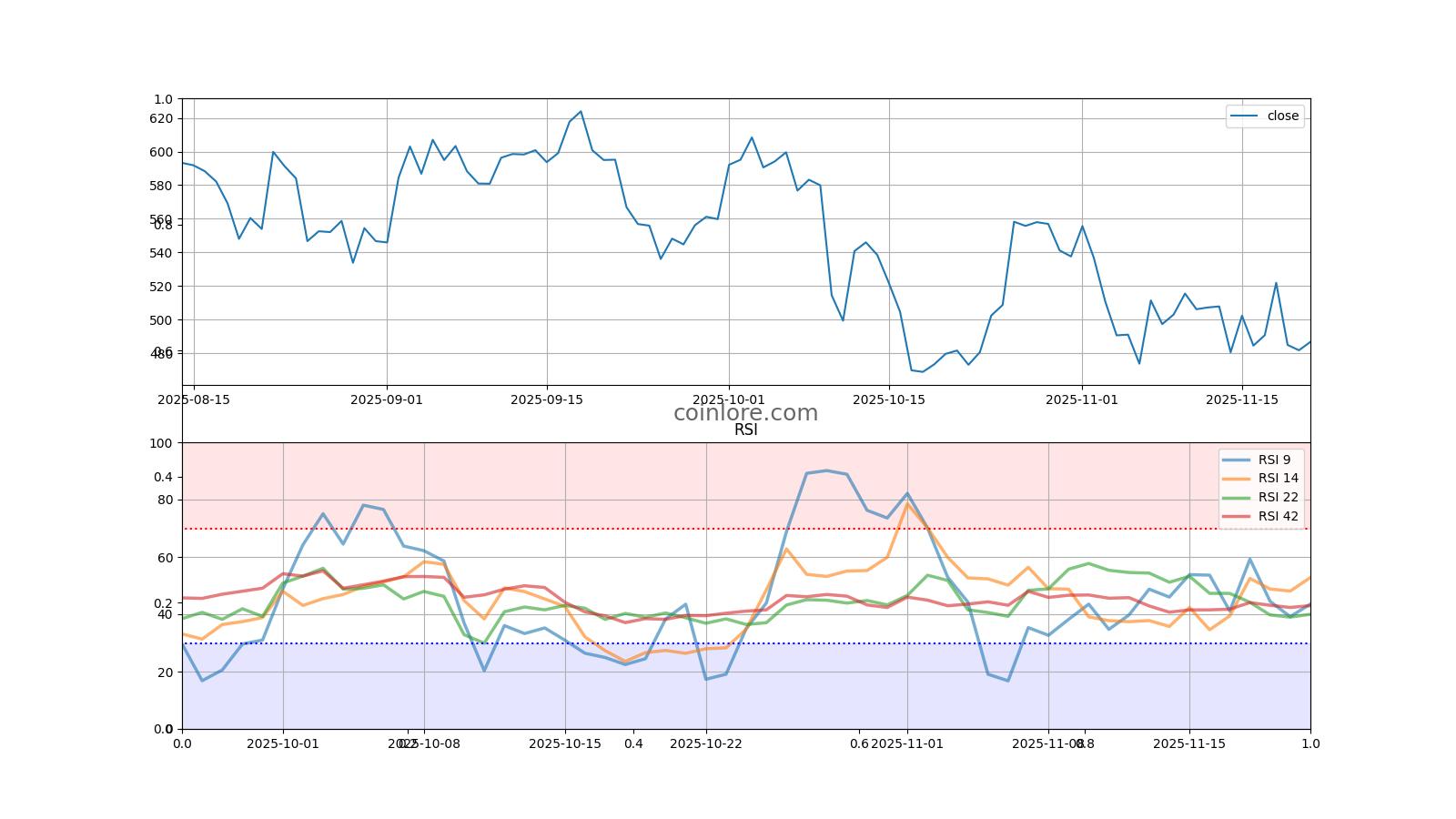 비트코인캐시 RSI indicator
