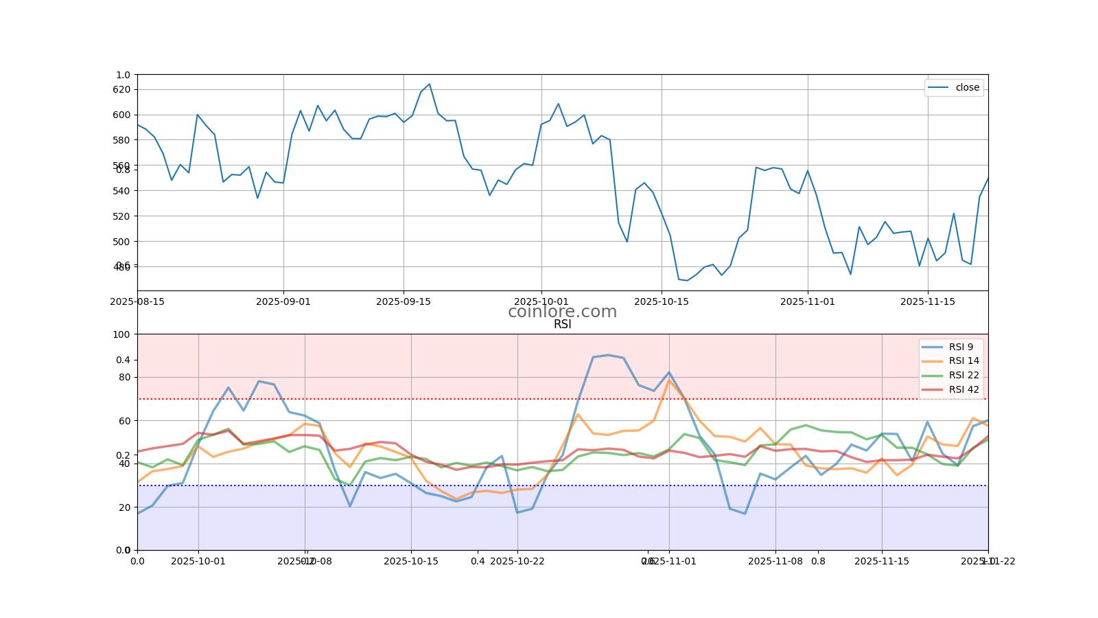 Bitcoin Cash RSI indicator