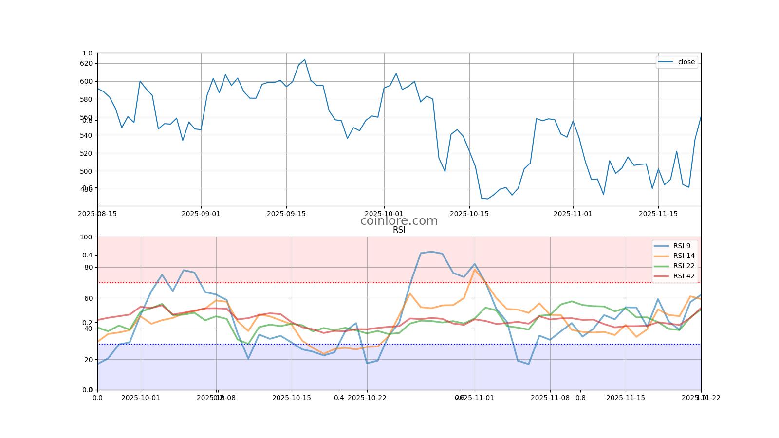 Bitcoin Cash RSI indicator