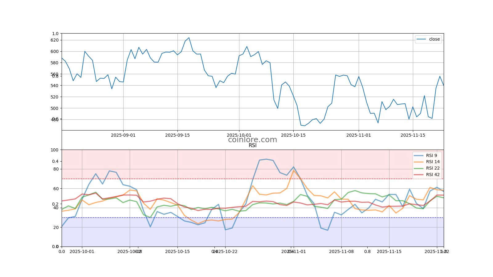Bitcoin Cash RSI indicator