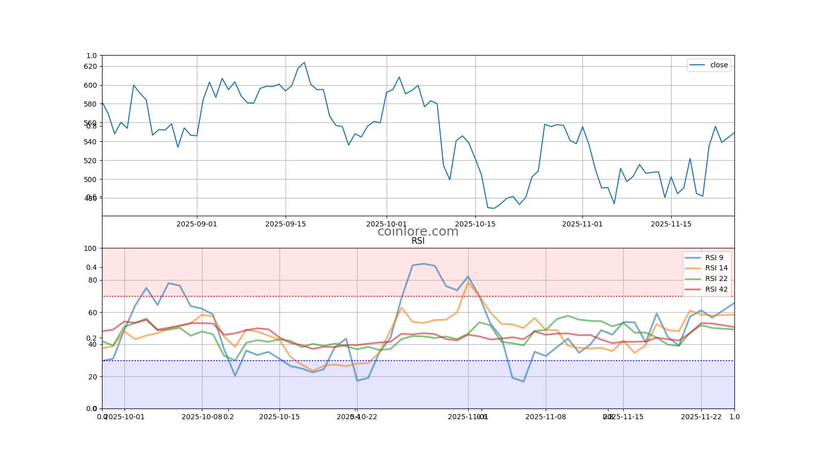 Биткойн Кэш RSI indicator