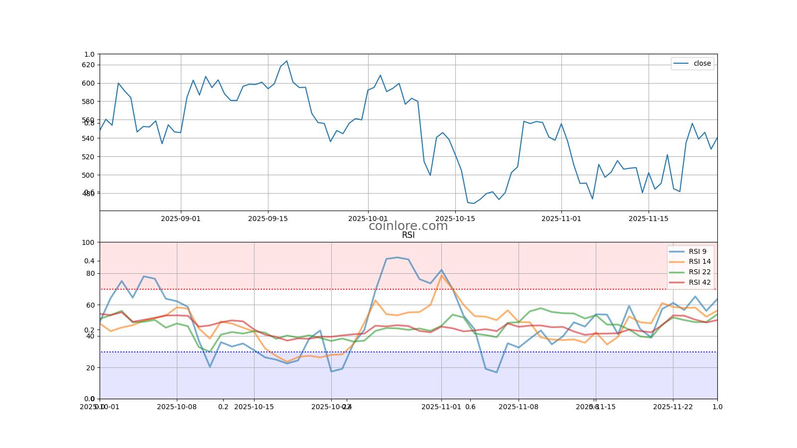 Bitcoin Cash RSI indicator