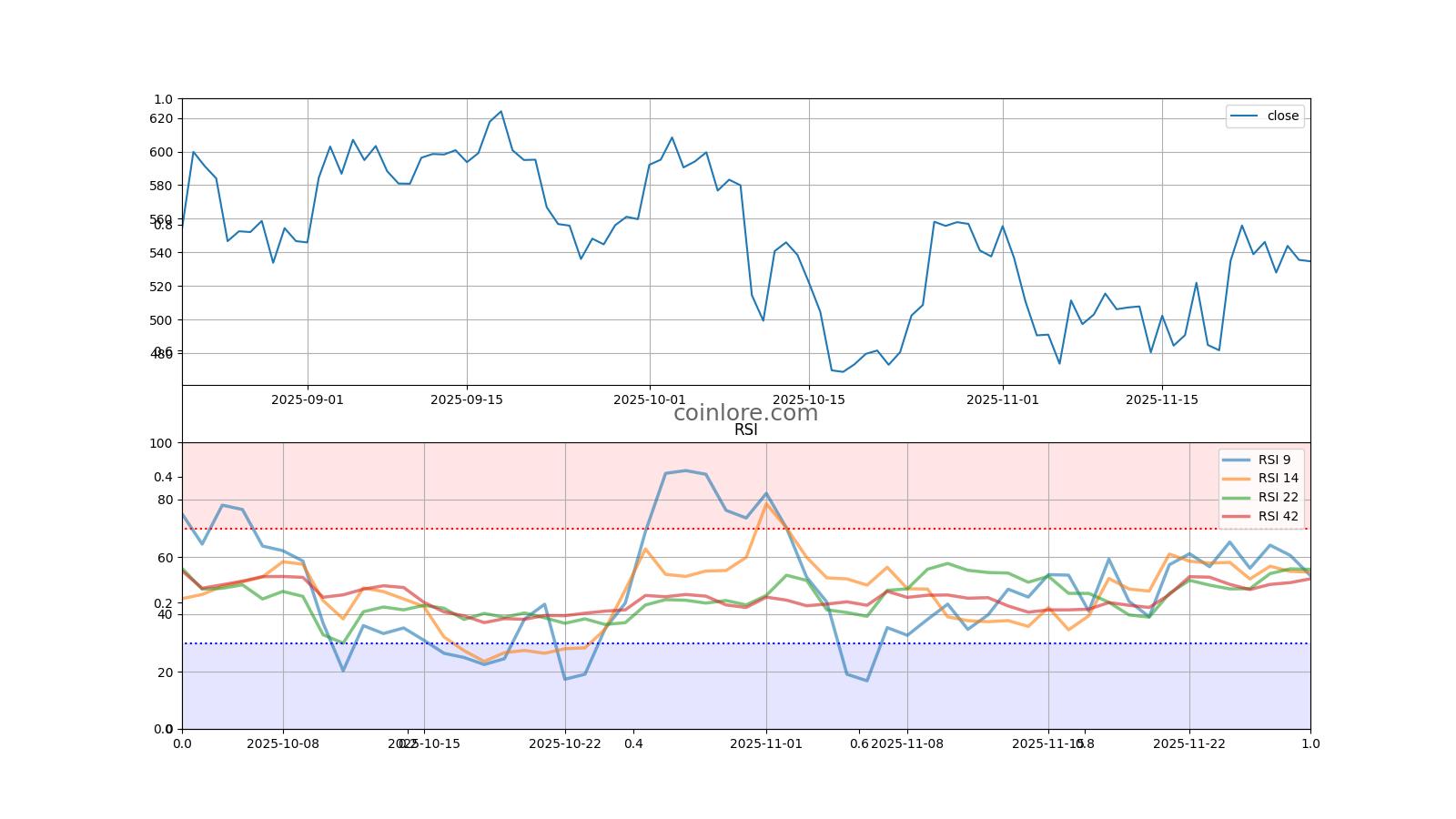비트코인캐시 RSI indicator
