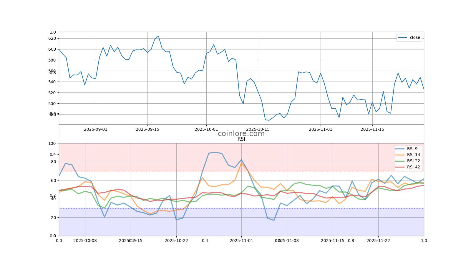 Bitcoin Cash RSI indicator