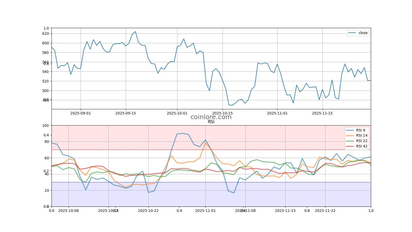 Bitcoin Cash RSI indicator
