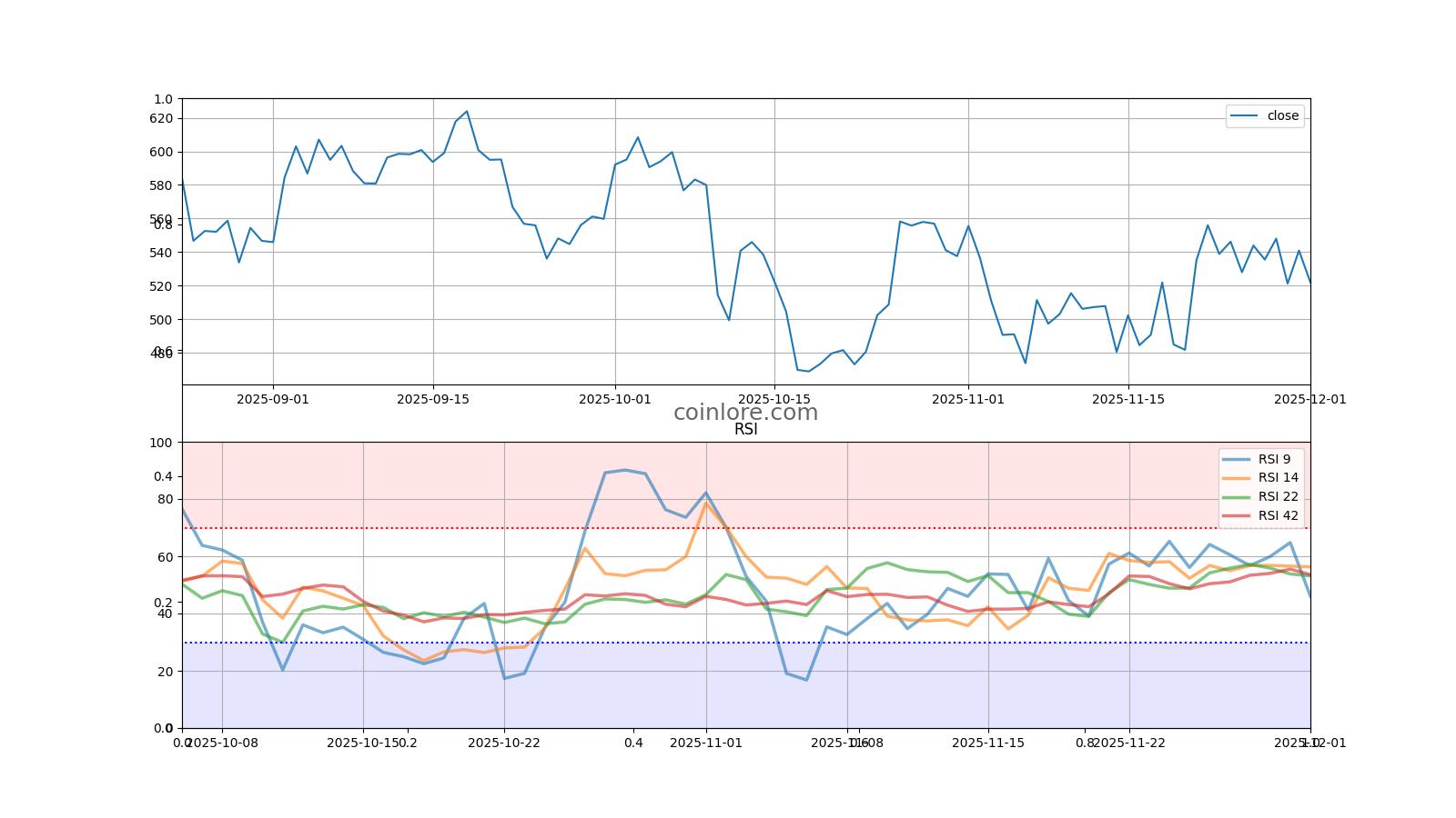비트코인캐시 RSI indicator