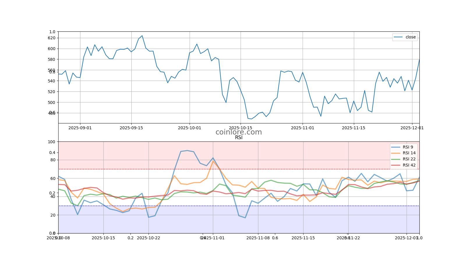 Bitcoin Cash RSI indicator