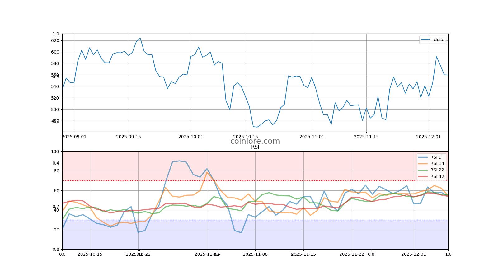 Bitcoin Cash RSI indicator