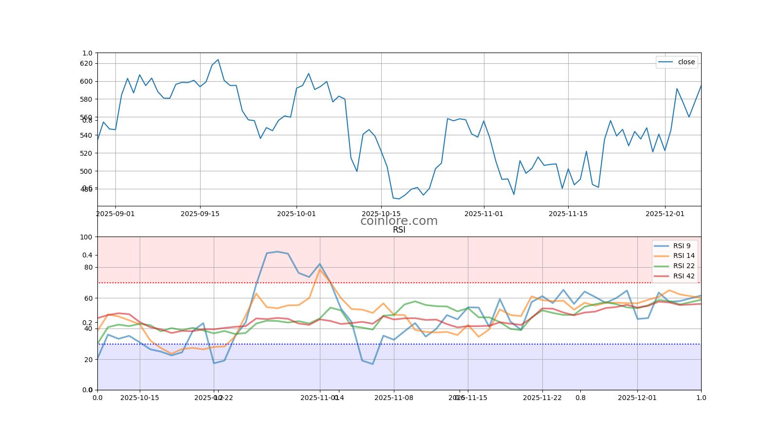비트코인캐시 RSI indicator