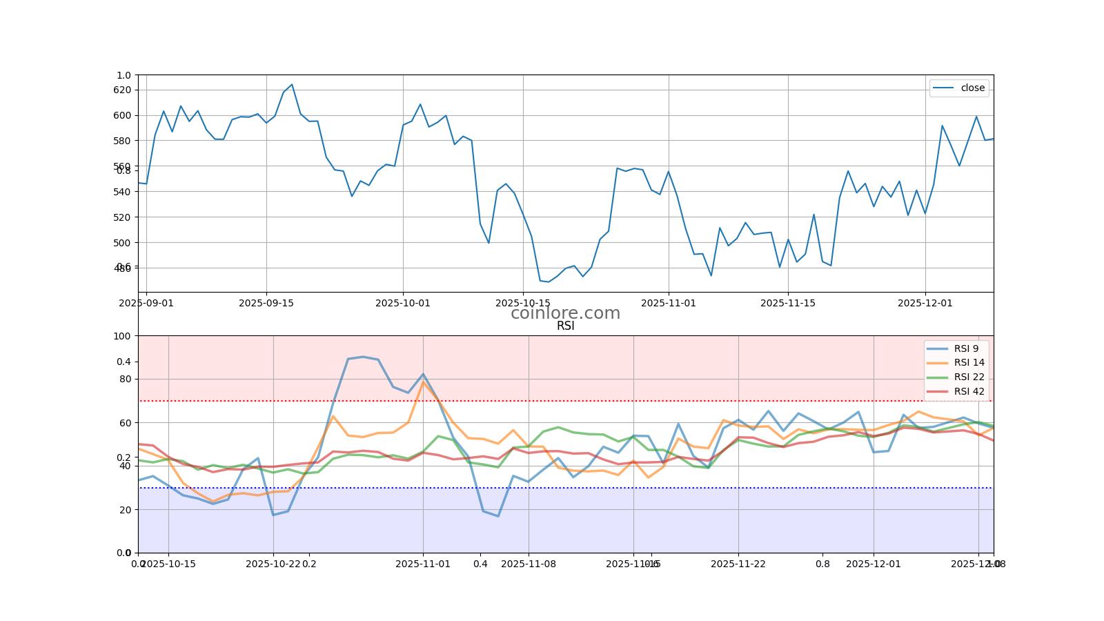 Bitcoin Cash RSI indicator