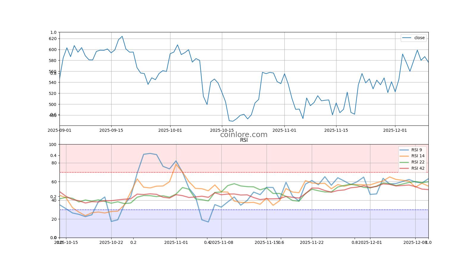 Биткойн Кэш RSI indicator