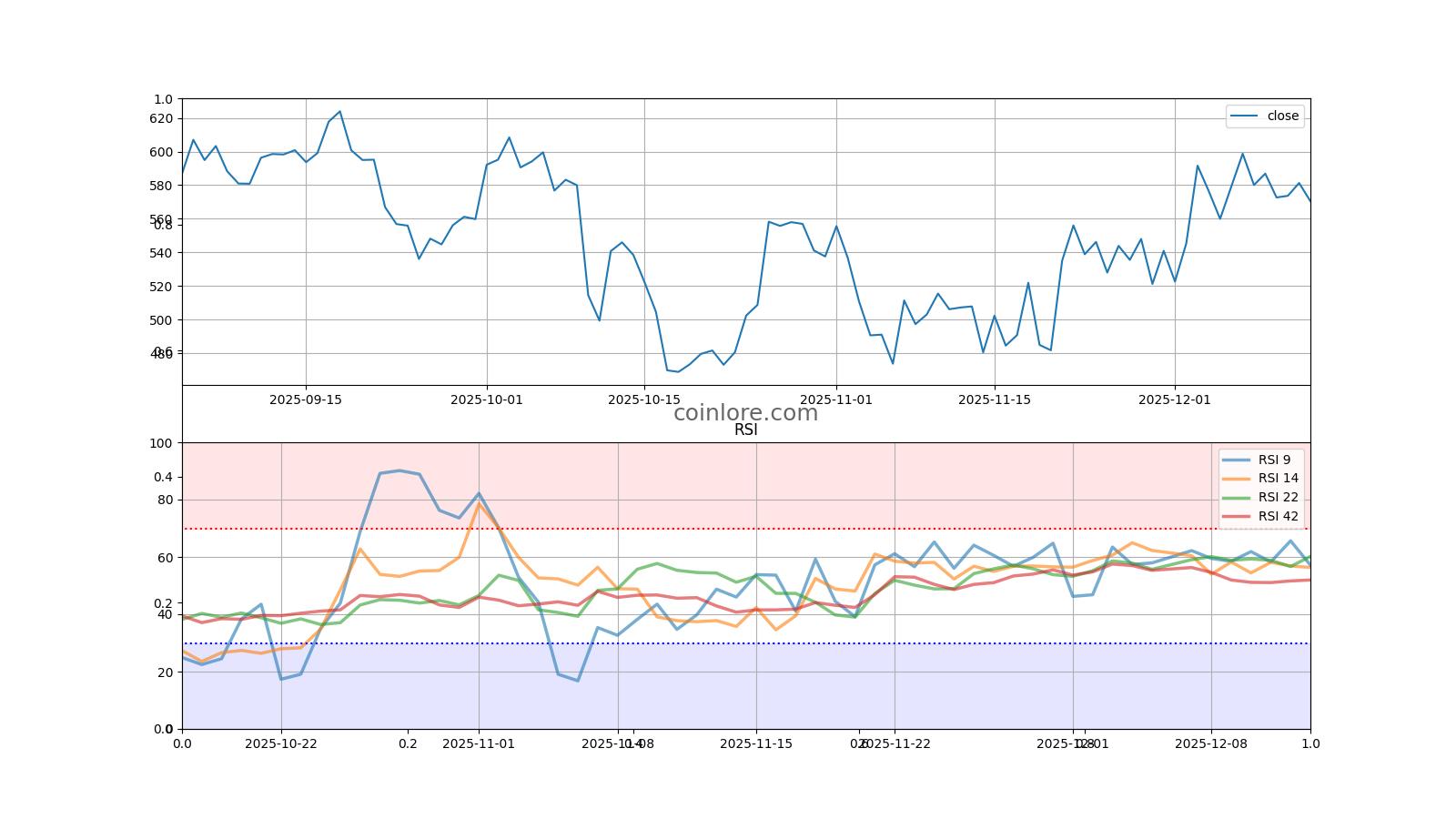 Bitcoin Cash RSI indicator