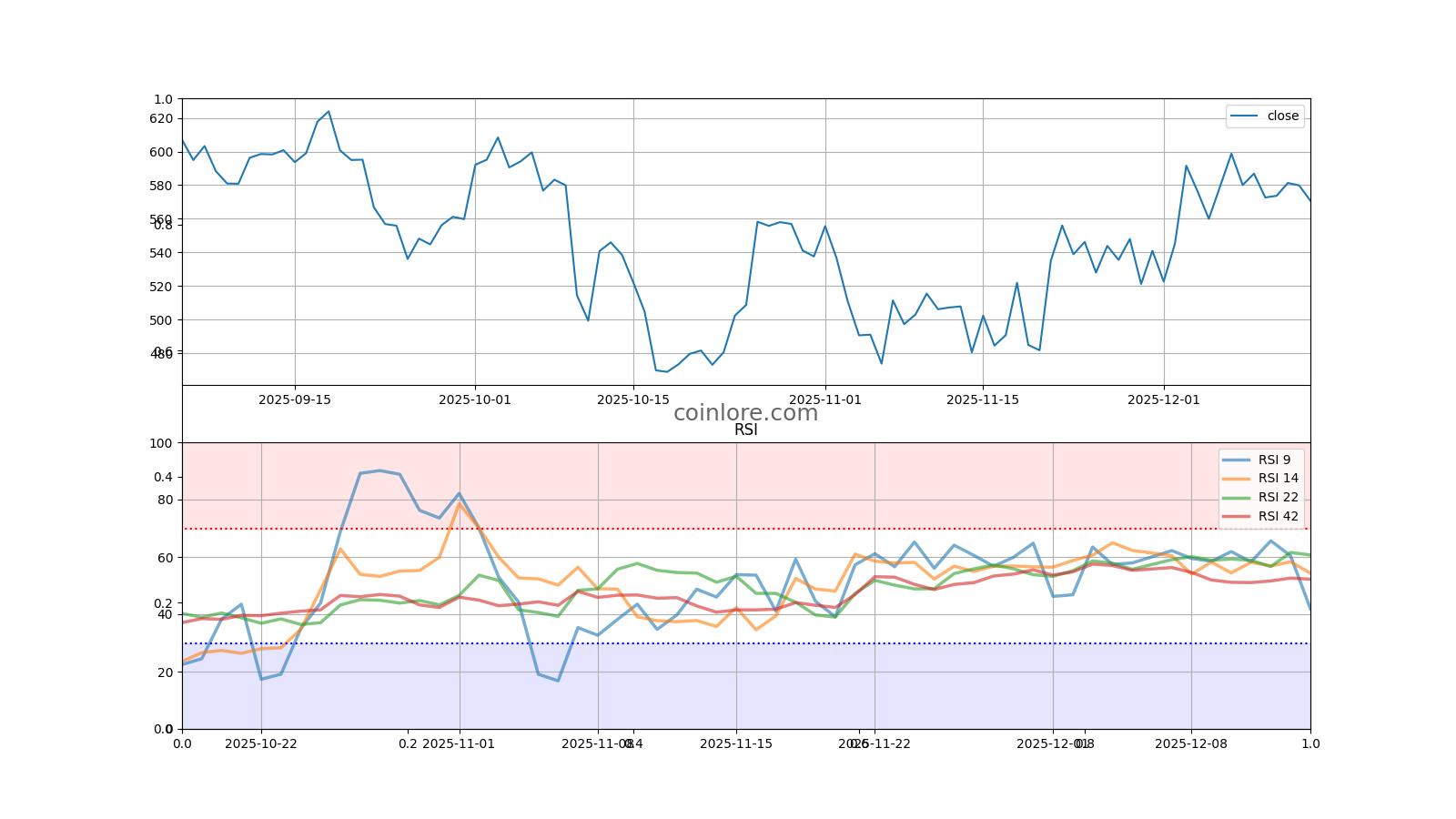 Bitcoin Cash RSI indicator