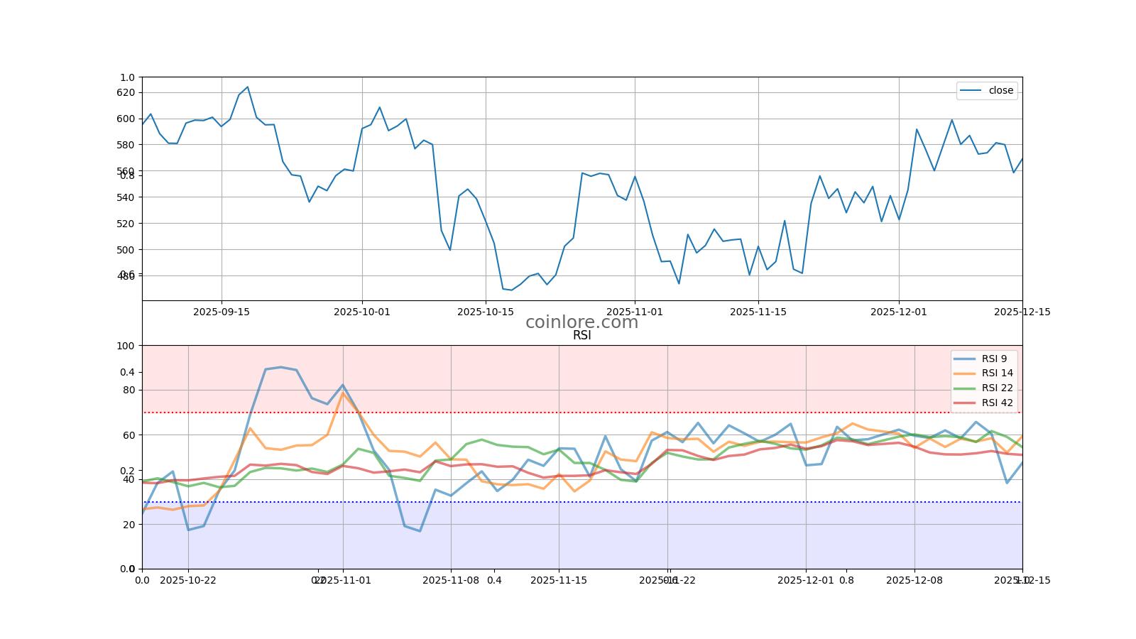Bitcoin Cash RSI indicator