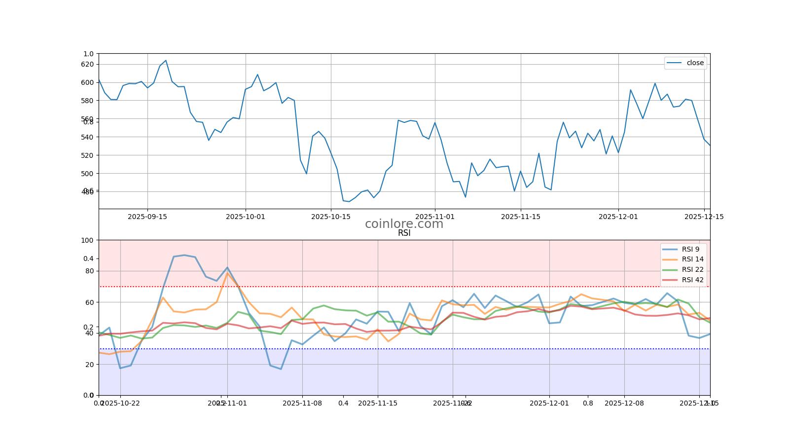 Bitcoin Cash RSI indicator