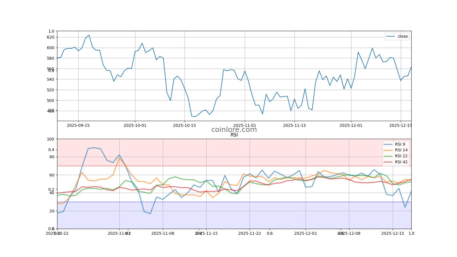 비트코인캐시 RSI indicator