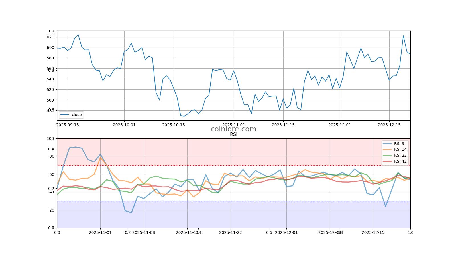 Bitcoin Cash RSI indicator
