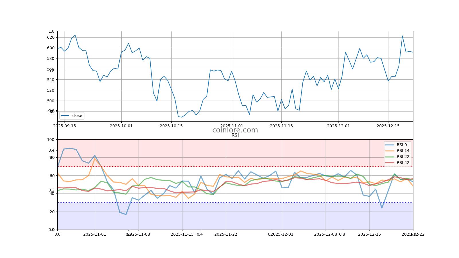 비트코인캐시 RSI indicator
